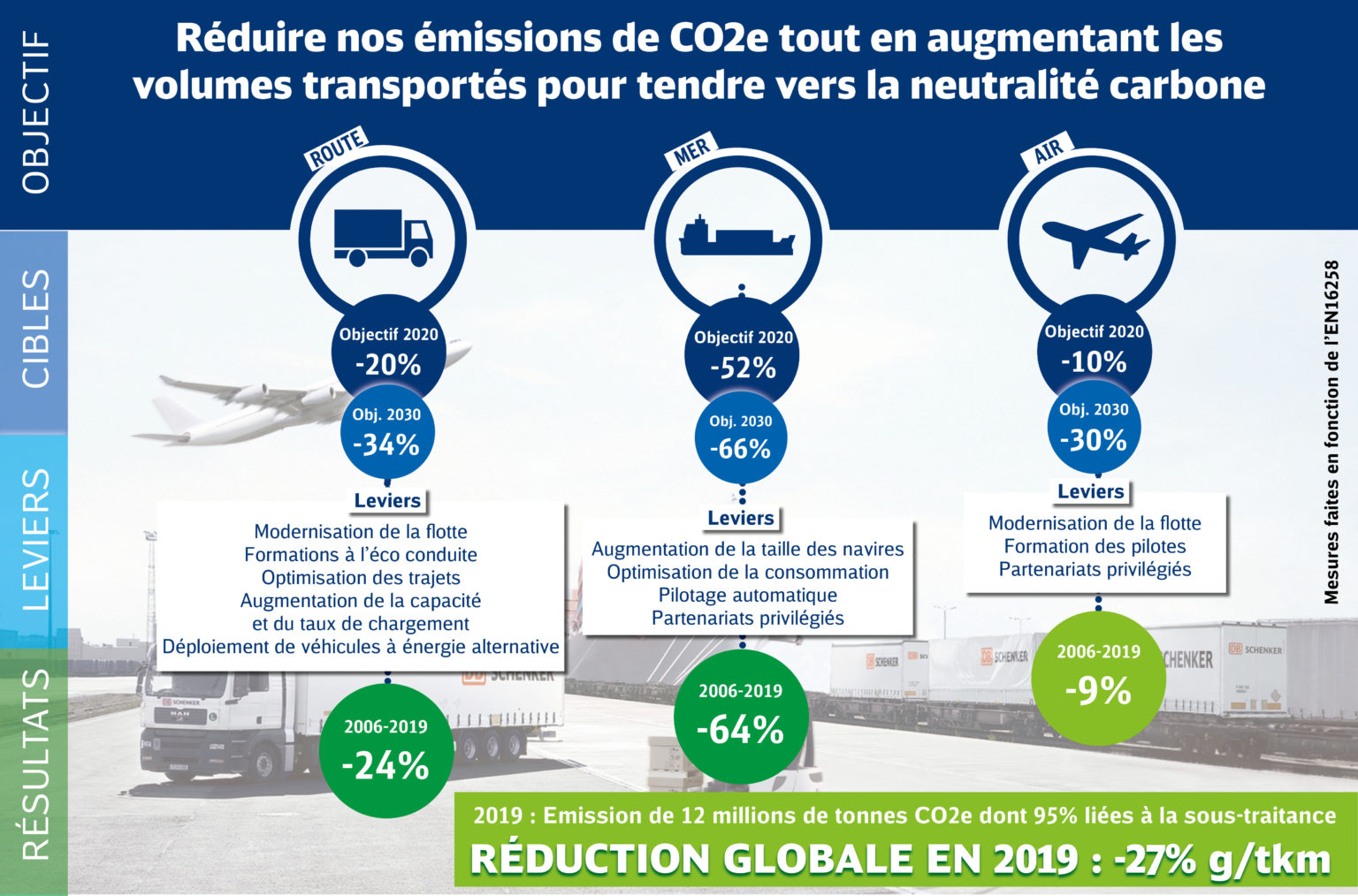 Nos objectifs de réduction de CO2e déjà atteints ! - bloGlobal